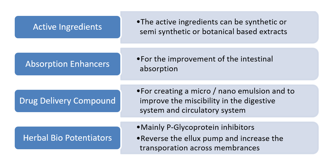 Botanical Drug Delivery Systems | Cleangreenbio